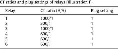 Table 3 From Optimum Coordination Of Overcurrent Relay Timing Using