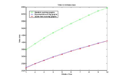 The Computation Time With Different Window Size On Different Types Of