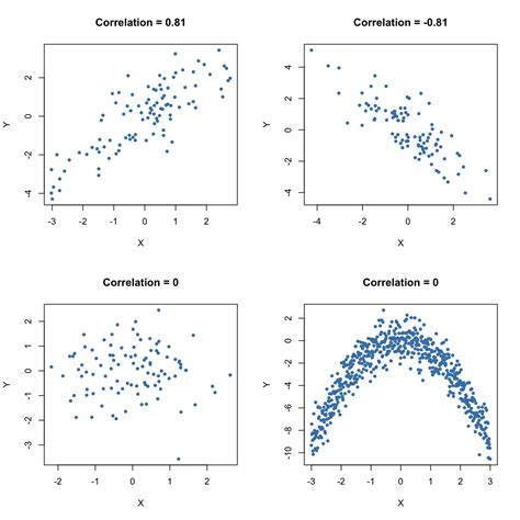 Covariance Plot