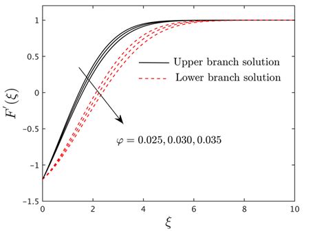 The Velocity Profiles F ξ For The Several Values Of ϕ When Pr 1 0 Download Scientific