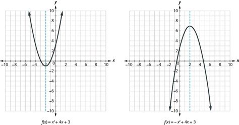 Quadratic Graph Labeled