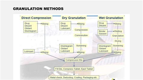 Oral Solid Dosage Tablet Manufacturing Process Pptx