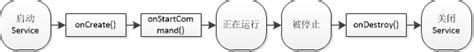 Android Service 后台服务之本地服务android本地服务 Csdn博客