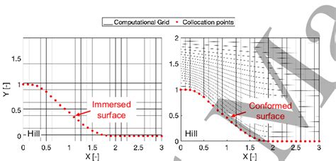 Computational Grids For The Dense Interpolation Approaches Uniform Download Scientific Diagram