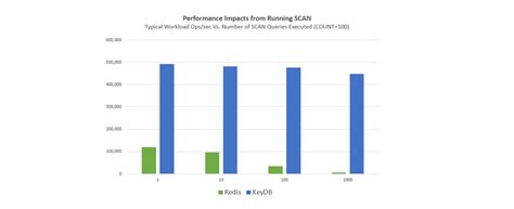 Non Blocking Queries Keydb The Faster Redis Alternative
