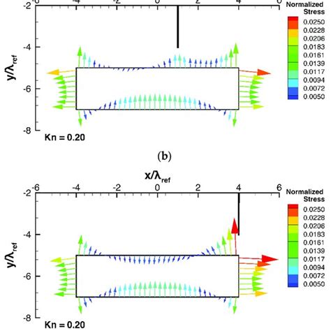 A Pressure And Flow Distributions Around The Beam And B Stress Download Scientific Diagram