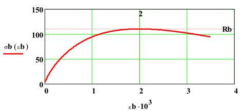 Graph Of The Proposed Model Of Nonlinear Deformation Of Concrete