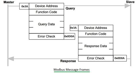 Modbus Protocol Tutorial Rtu Ascii Tcp Communication