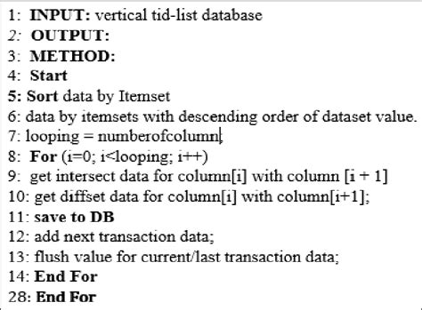 pseudocode for postdiffset algorithm download scientific diagram