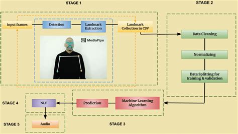 GitHub RitthujaKandasamy Sign Language Creating A Sign Language Repo To Convert Sign Into