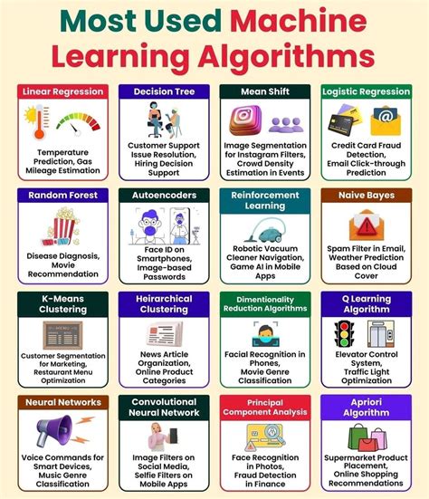 Sajad Soraya On Linkedin Most Used Machine Learning Algorithms