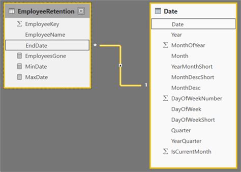 Calculating Employee Attrition With Dax Part 2