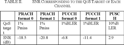 table i from 5g nr uplink coverage enhancement based on dmrs bundling