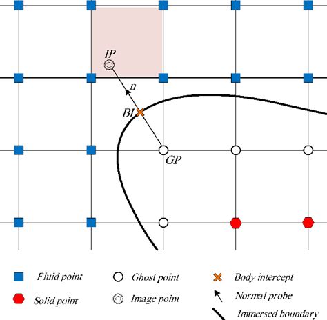 Figure 1 From Immersed Boundary Method For The Compressible Navier Stokes Equations Using High