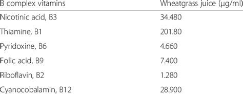 Vitamins B Complex Of Wheatgrass Juice Contents Download Scientific