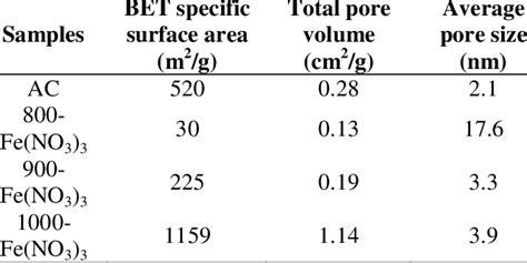 Specific Surface Area Total Pore Volume And Average Pore Size Of Samples Download
