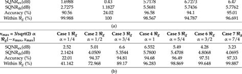 Sqnr And Qnn Models Accuracy For Mlp Trained On Mnist Dataset A The