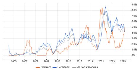 Analytics Contracts In Merseyside Co Occurring Skills And Contractor Rates It Jobs Watch