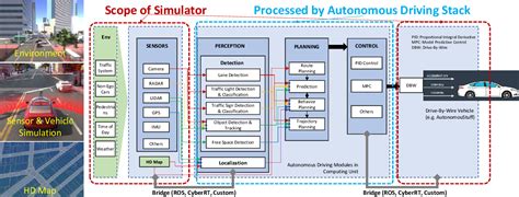 Figure 3 From Lgsvl Simulator A High Fidelity Simulator For Autonomous Driving Semantic Scholar