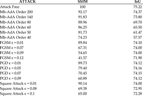 Nuclei Segmentation Results Under All Attacks In Terms Of Ssim And Iou