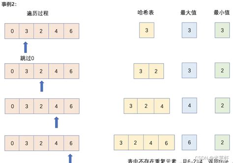 算法多解——jz61 扑克牌顺子(哈希优化and事例彩图解析)顺子 算法 Csdn博客 算法多解——jz61 扑克牌顺子(哈希优化and事例彩图解析)顺子 算法 Csdn博客