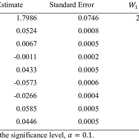 Parameter Estimates Standard Error And Statistical Test Values Of The