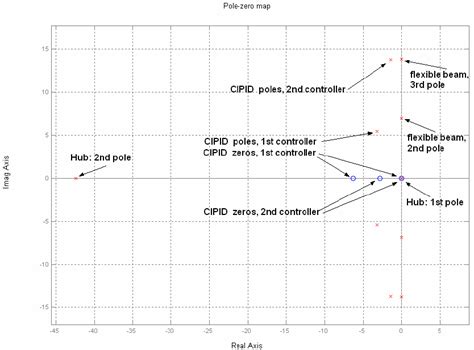 Open Loop Zero Poles Of Plant And Controller Download Scientific Diagram