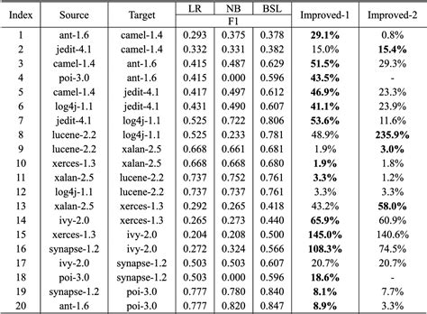 table 3 from a cross project defect prediction model based on deep