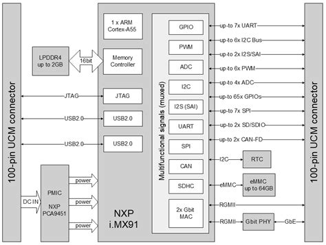UCM IMX L NXP I MX SOM System On Module Compulab
