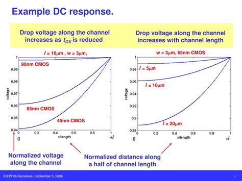 Ppt Modeling And Design Of On Chip Inter Block Decoupling Capacitors