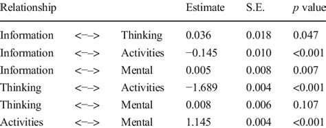 Covariates Among Latent Variables In The Structural Model Download Scientific Diagram