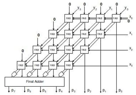 investigation on performance of single precision floating point