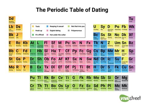 Confused With Modern Dating Lingo The Periodic Table Of Dating