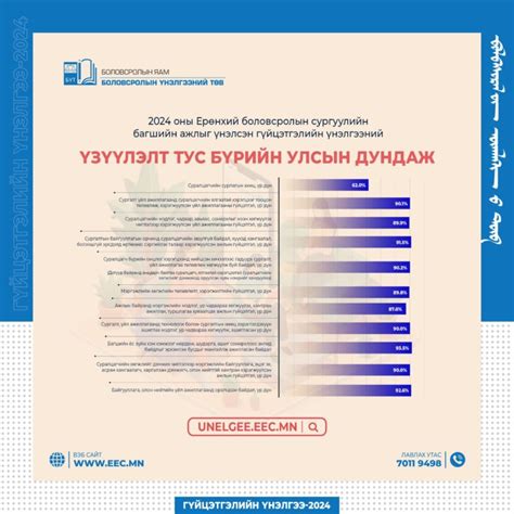 Ерөнхий боловсролын сургуулийн гүйцэтгэлийн үнэлгээний үр дүн гарлаа Eec Mn