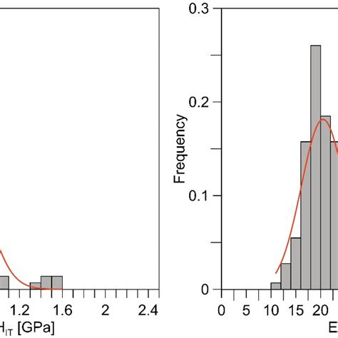 Histograms Of Nanoindentation Tests A At The Surface B 5 Mm From