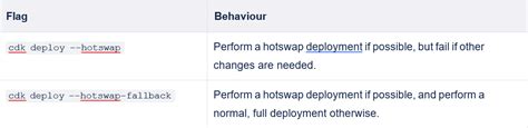 Accelerating Development Feedback Loops With Aws Cdk Hotswap Deployments For Amazon Ecs Containers