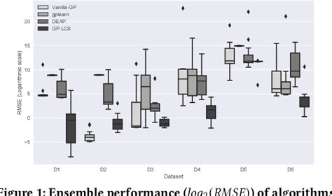 Figure 1 From Evolving Genetic Programming Trees In A Rule Based Learning Framework Semantic
