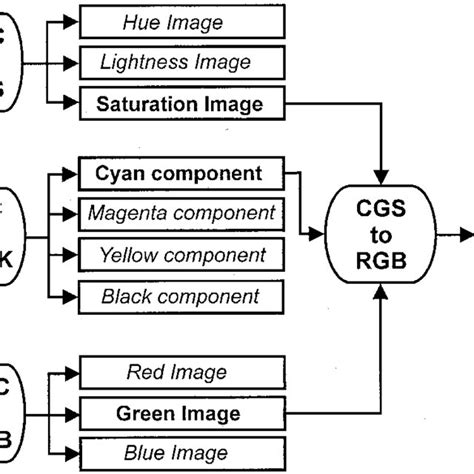 Step By Step Approach To Achieve Rgb Cmyk Hls Pseudo Colour