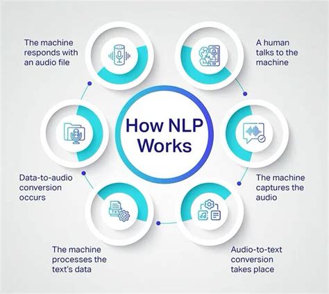 Natural Language Processing Nlp How It Works Benefits And Real World Examples Nlp Natural