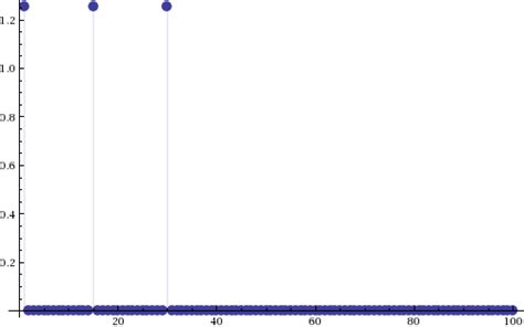 How To Make Fourier Behave Like Fouriertransform Mathematica Stack Exchange
