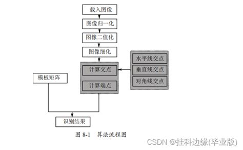 基于matlab的手写体数字识别 Csdn博客