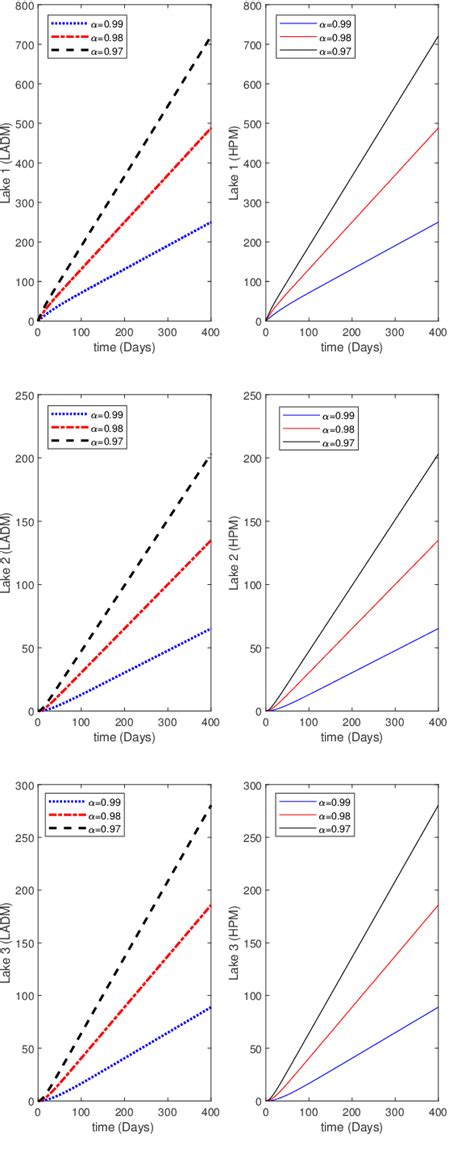 Figure 1 From Analysis Of A Fractional Pollution Model In A System Of Three Interconnecting