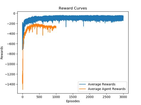 Action Space Issues · Issue 7 · Islambarakat99multi Robot Formation Control Using Deep
