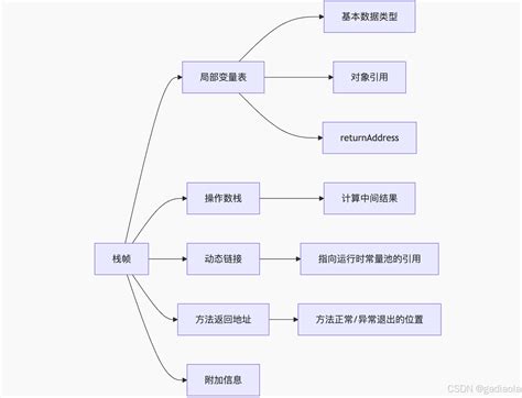 【jvm】java虚拟机（一）——内存结构jvm内存结构 Csdn博客