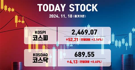 삼성전자가 쏜 반등의 신호탄 코스피 2400선 상승 마감
