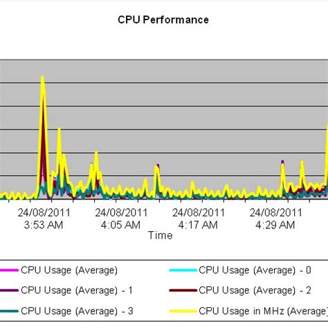 Cpu Performance Plot Generated By Data Collected For The Experiment It