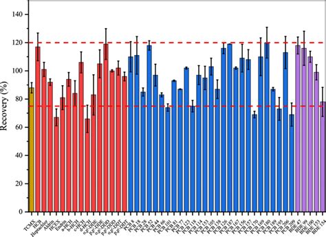 The Average Overall Recovery Of The Analytes Download Scientific Diagram