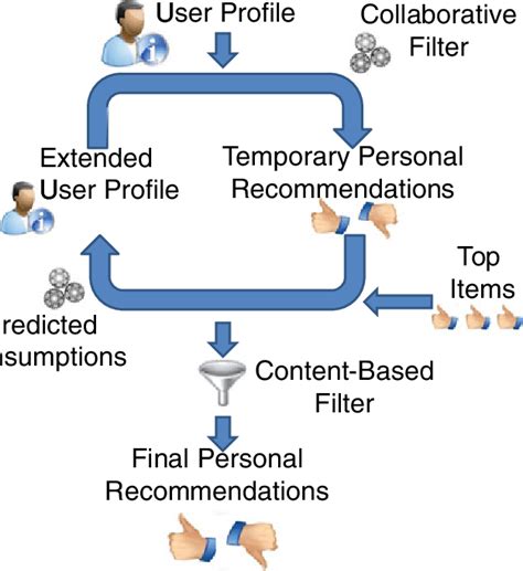 Building A Recommendation Engine An Algorithm Tutoria