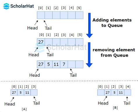 Queue In Data Structures Types And Algorithm With Example
