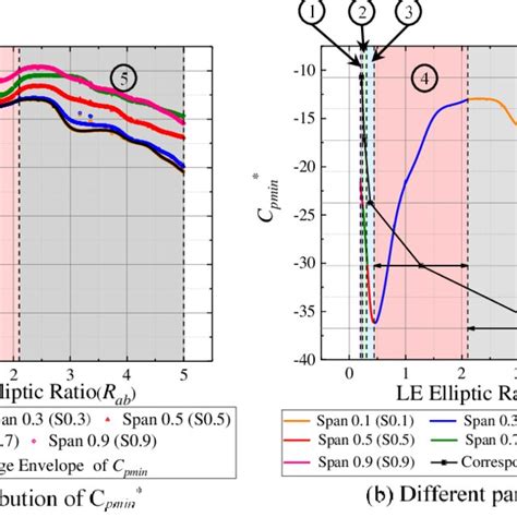 the lowest value of c pmin of spans c pmin under the same r ab due download scientific